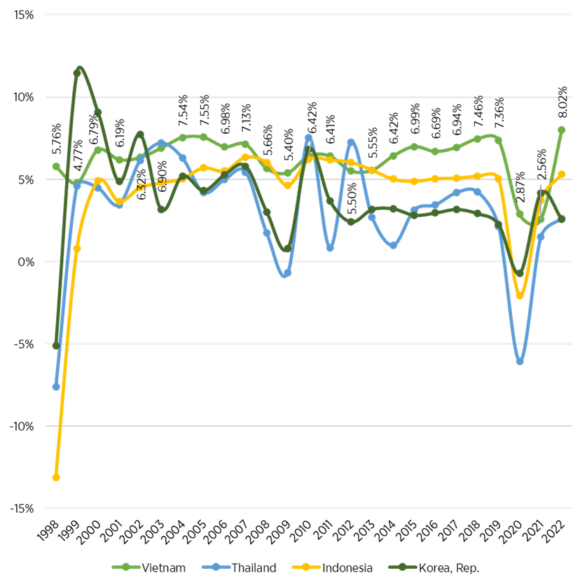 Vietnam – Opportunities from a growth model - XSTAR Fund Management
