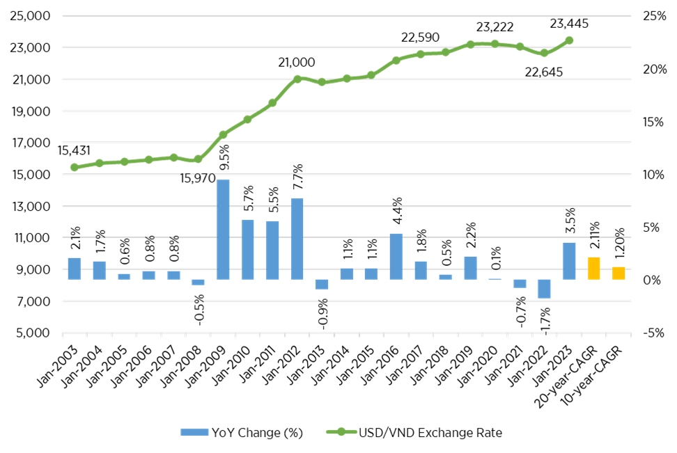 Vietnam – Opportunities from a growth model - XSTAR Fund Management